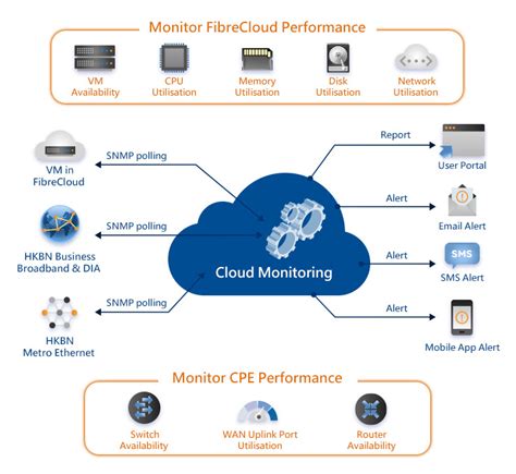 Cloud Monitoring HKBN Enterprise Solutions