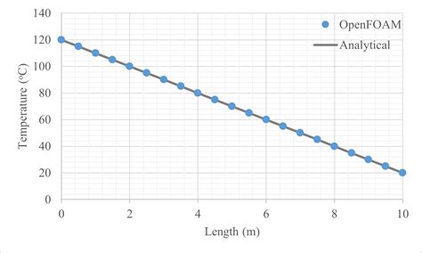 Flux Boundary Condition For 1d Heat Equation In Openfoam
