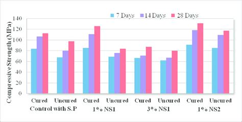 Development Of Compressive Strength For Control Cement Paste Mixes With Download Scientific