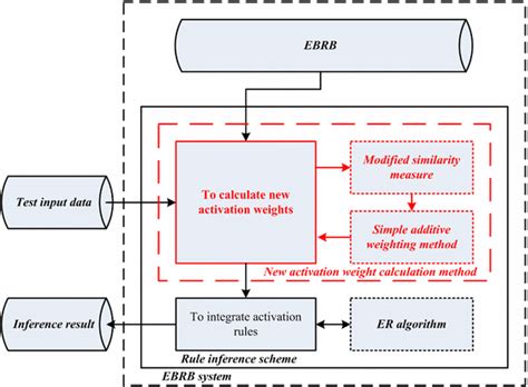 Illustration Of New Activation Weight Calculation Method For The Ebrb Download Scientific