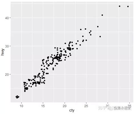Ggplot2绘图学习 两个连续性变量 知乎