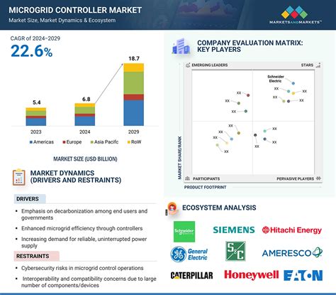 Microgrid Controller Market Size Share Trends And Growth Analysis 2033