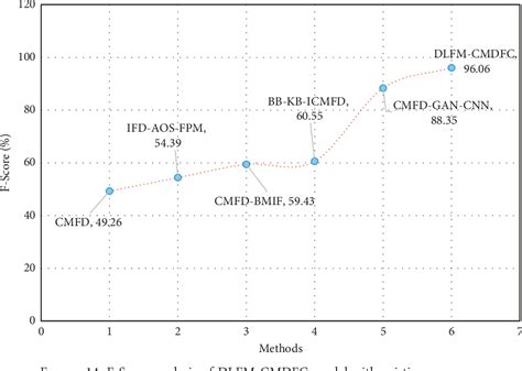 Figure 1 From Design Of Automated Deep Learning Based Fusion Model For