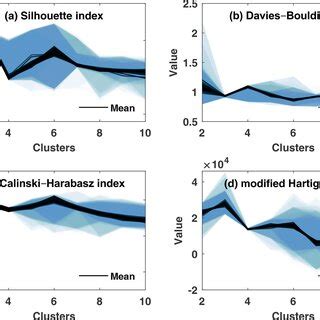 Evaluation Of Self Organized Maps Clustering Results The Clustering Download Scientific