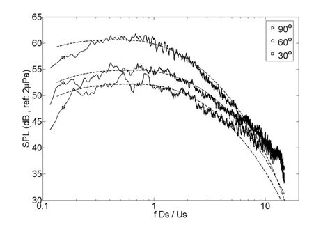 A Far Field Pressure Spectra At • 30 • 60 • And 90 • Download Scientific Diagram