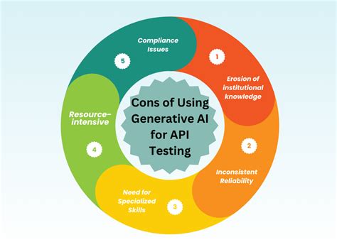 Generative Ai For Api Testing Pros And Cons