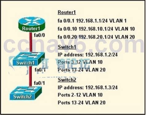 PART 6 Cisco CCNA 200 125 Exam Dumps Latest Version Online Exam
