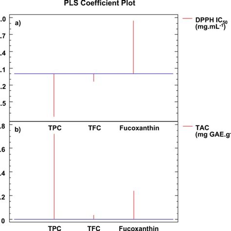 partial least square pls coefficient plots showing the standardized