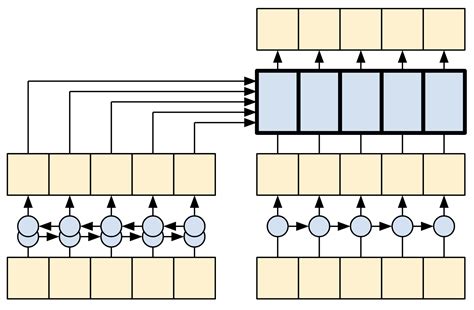 Explicando la Mejora de los Transformers sobre las RNNs – Deep Learning ...