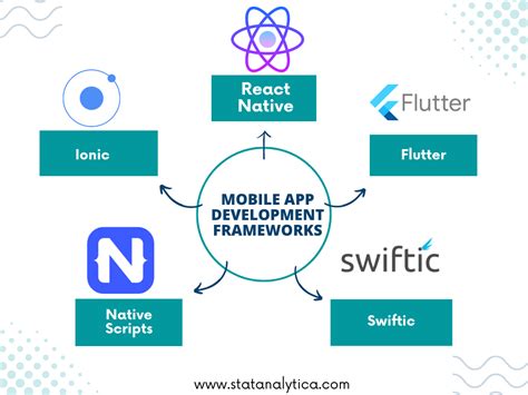 Amazing Mobile App Development Frameworks Rcoursementor