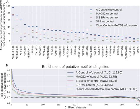 A Average Percent Improvement Of Area Under Precision Recall Curves Download Scientific