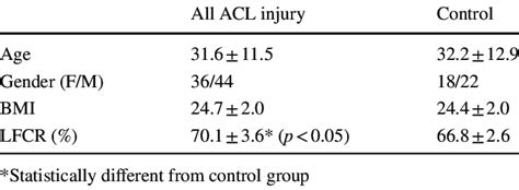 Comparison Between All ACL Injury And Control Patients Download Scientific Diagram