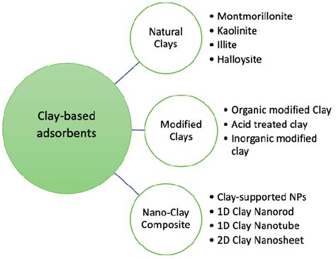 Classification Of The Different Types Of Clays Image Adapted 103