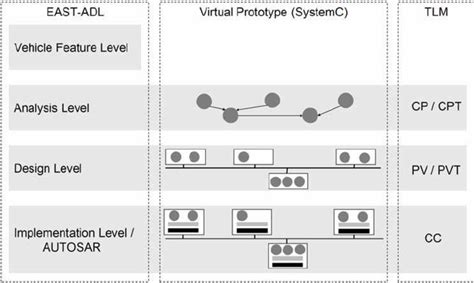 Integration Of Systemc Validation On East Adl Layers Of Abstraction For