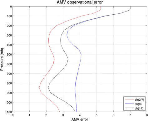 The Vertical Distributions Of Assigned Atmospheric Motion Vector Amv