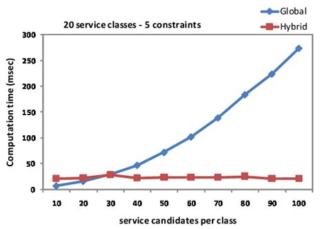 computational time with respect to the problem size download