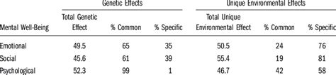 Decomposition Of The Sources Of Genetic And Environmental Variance In Download Table