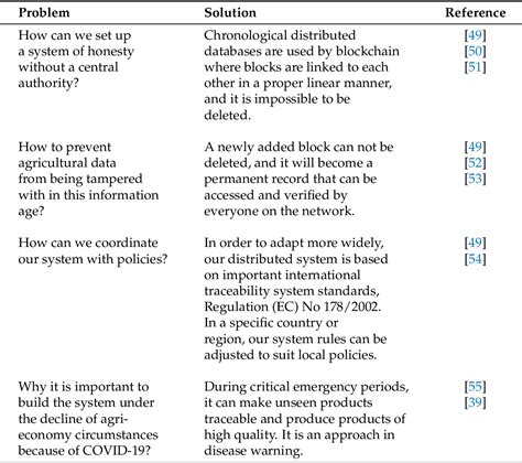 Table 1 From Blockchain Based Traceability For Agricultural Products A Systematic Literature