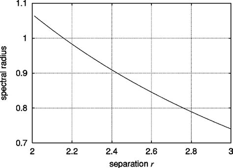 Spectral Radius Of The Iteration Matrix A 2 • A 1 1 For The