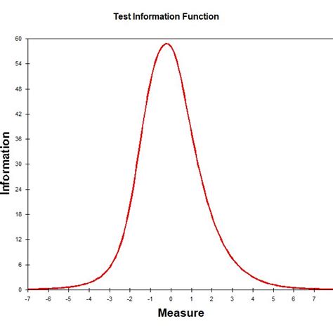 test information function download scientific diagram