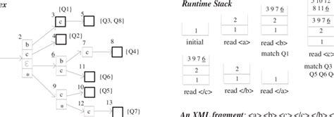 An Example Of The Nfa Execution Download Scientific Diagram