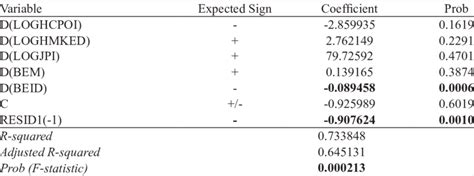 Ecm Estimation Results Short Term Estimation Download Table