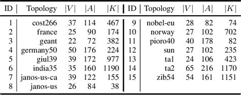 Table I From The Multi Commodity Flow Problem With Disjoint Signaling Paths A Branch And
