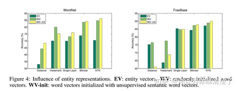 Ntn Reasoning With Neural Tensor Networks For Knowledge Base