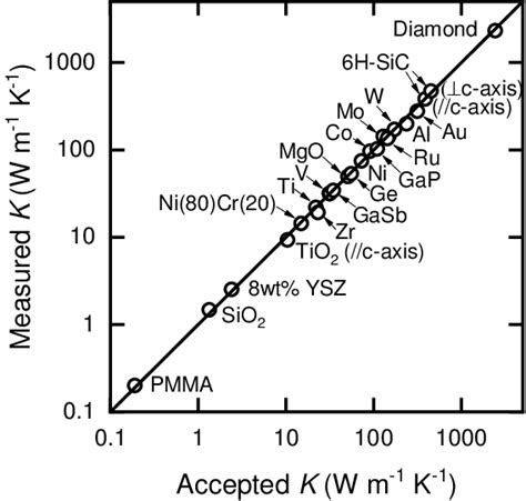 Benchmark Tdtr Measurements Of The Through Plane Thermal Conductivity Download Scientific