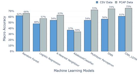 a comparison of macro accuracy for several ml model utilizing packet