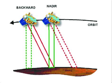 Aster Stereoscopic Image Acquisition Scheme Download Scientific Diagram