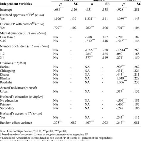 two level random intercept binary logistic regression estimates of the