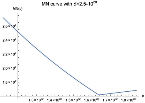 Here N 1 β 1 B 0 10 30 And σ 10 −33 Download Scientific