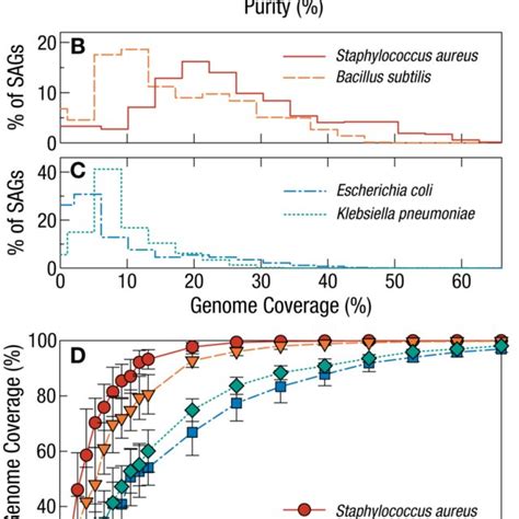 Pdf Microbe Seq High Throughput Single Microbe Genomics With Strain Resolution Applied To