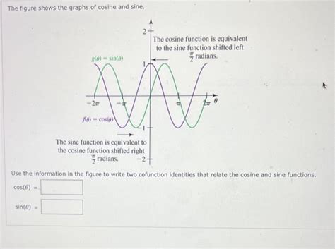 Solved The Figure Shows The Graphs Of Cosine And Sine The Chegg