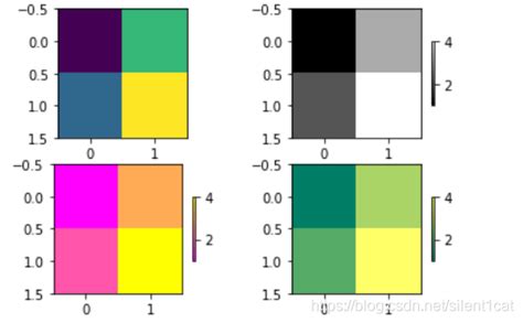 Matplotlib Imshow函数用法总结im Aximshowscores Cmapviridis Csdn博客