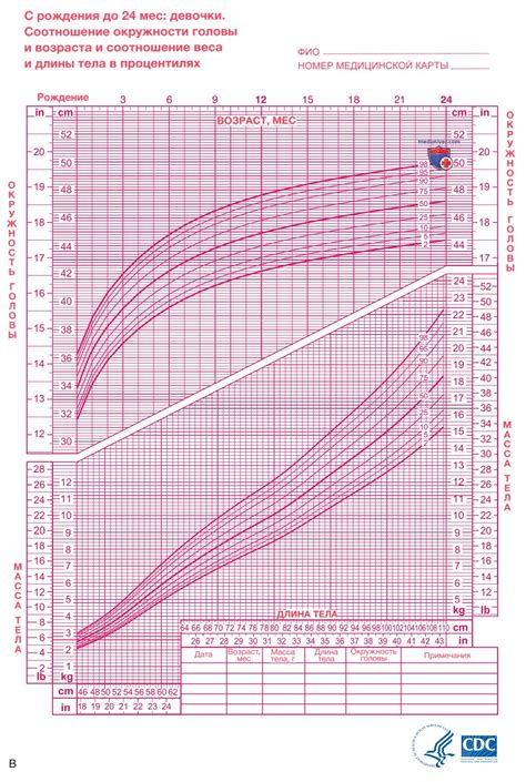 Оценка роста и темпа роста ребенка