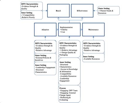 Conceptual Framework Integration Of Cfir Contextual Factors And Re Aim