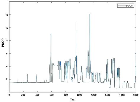 An Adaptive Fusion Attitude And Heading Measurement Method Of Mems Gnss Based On Covariance Matching