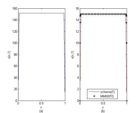 A Unreasonable Numerical Solution Obtained By Eq 3 For And B