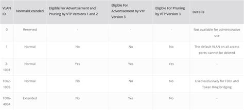 VLAN Range Normal Extended Internal Ziaul Hassan CCNP CCDP MSc Computer Networks