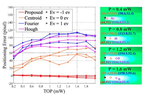 Left Positioning Error Versus TOP With Different Positioning Methods
