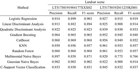 Quality Metrics Macro Average Of Classifiers On Test Samples