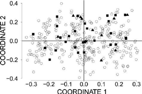 Plot Of The First Two Coordinates Of The Principal Coordinate Analysis