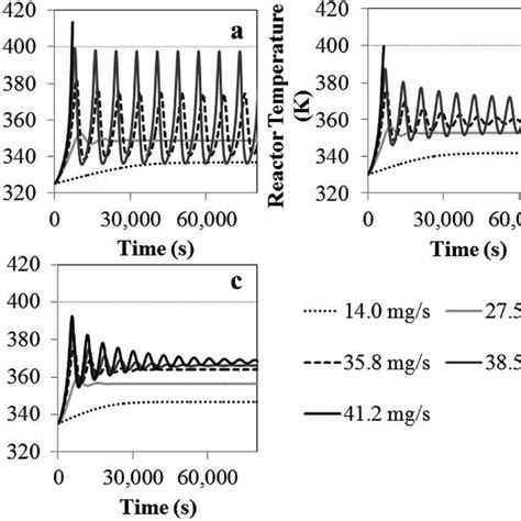 Reactor Temperature As A Function Of Time For Different Catalyst Flow Download Scientific