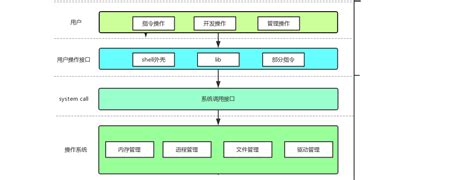 【linux】计算机的软硬件体系结构 csdn博客