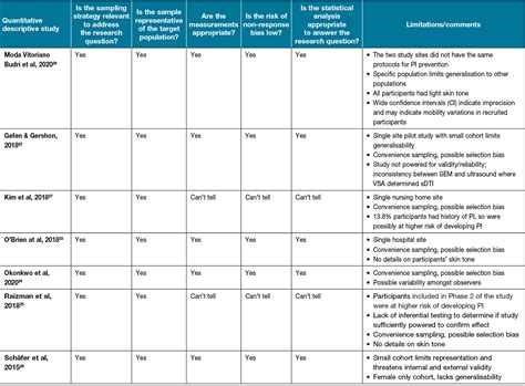 Moisture Accumulation Detection Technologies For Identifying Pressure
