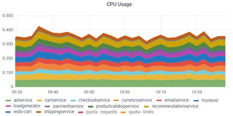 Cpu Usage Graph In Case Of The Tier Application Download Scientific Diagram