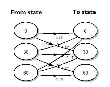 R An Up To Date Method For Plotting A Transition Probability Matrix Stack Overflow