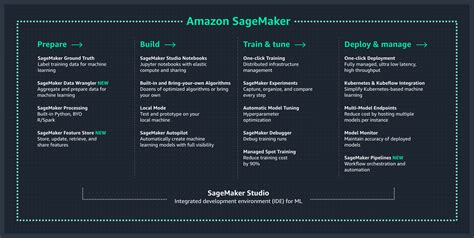 Amazon Sagemaker Machine Learning Amazon Web Services